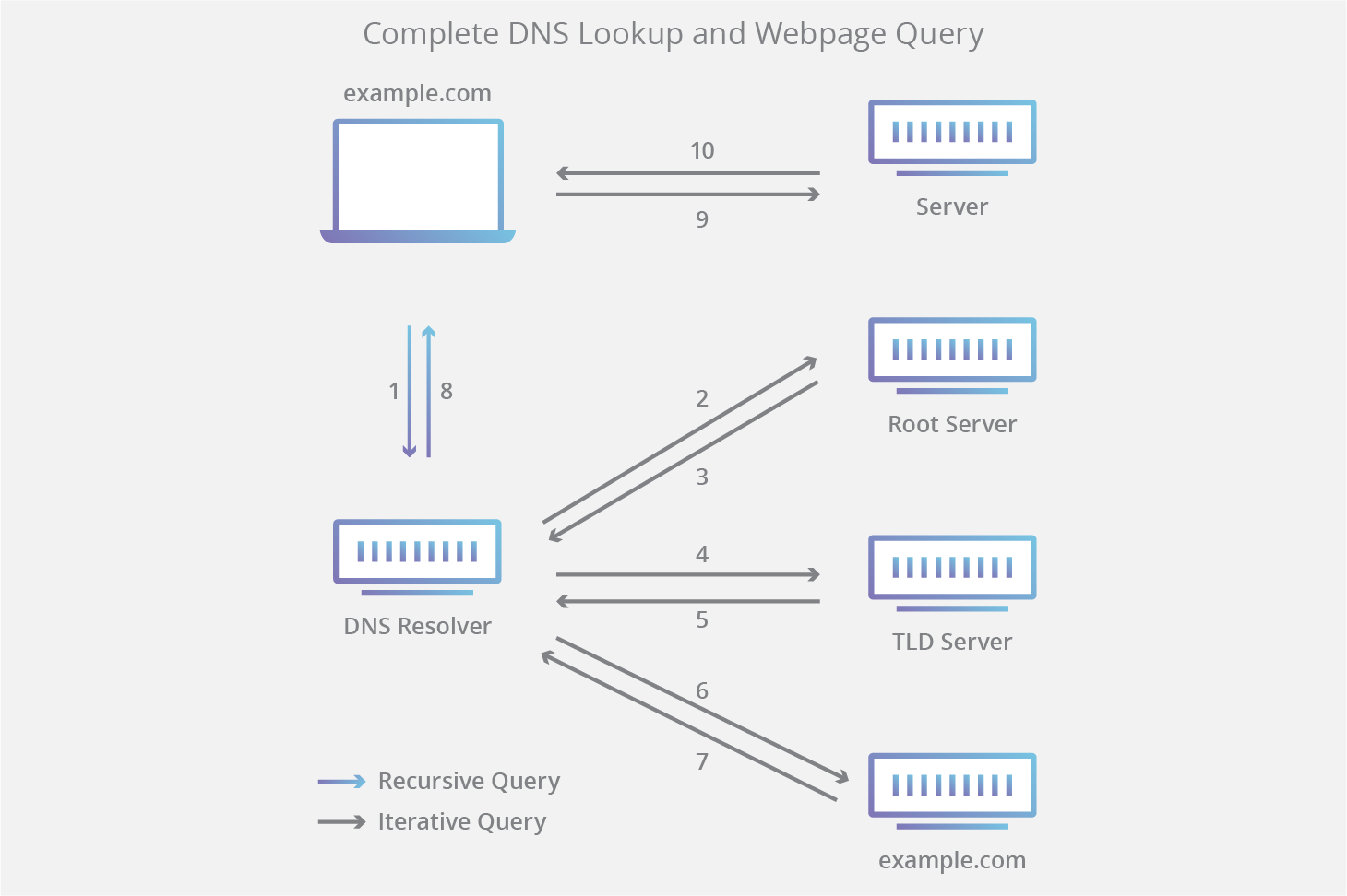 DNS Zone Transfer DNS Zone Transfer
