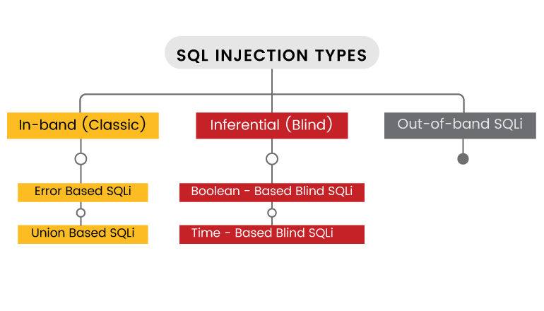 SQL Injection -Using Burp Suite SQL Injection -Using Burp Suite